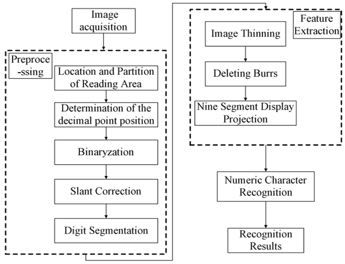 Fig-2. Flowchart of the Text Recognition in Ammeter dial Plate